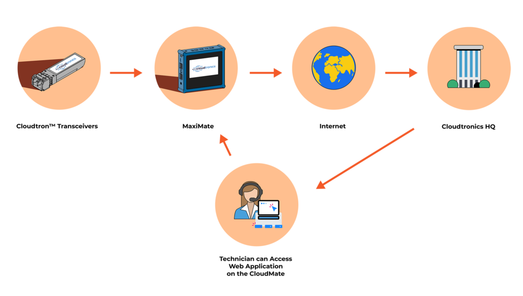 Remote Support Devices - Cloudtronics Indonesia